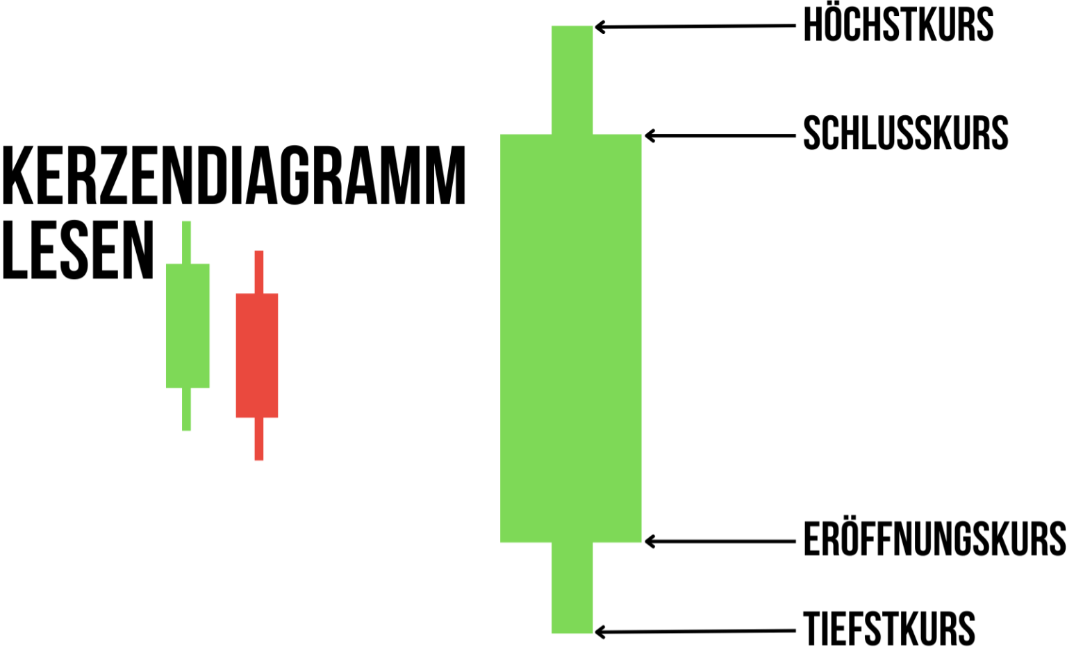 Was sind Candlesticks? | Kerzen Charts richtig lesen lernen