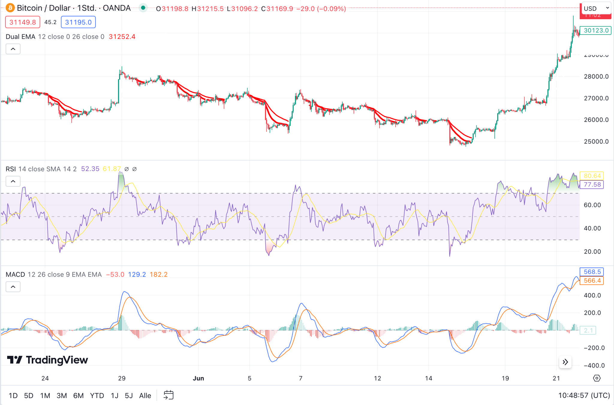 Bitcoin Daytrading: Kryptos richtig daytraden | Strategien