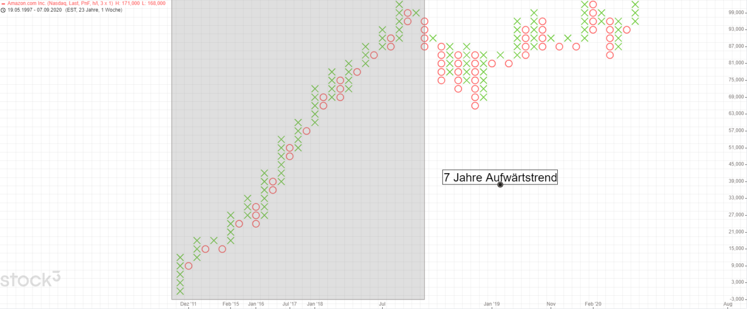 Point and Figure Charts lesen | Erklärung & Beispiele