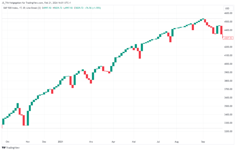 Line Break Chart lesen lernen | Erklärung & Strategien
