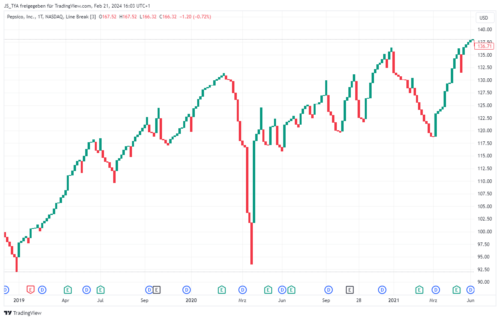 Line Break Chart lesen lernen | Erklärung & Strategien
