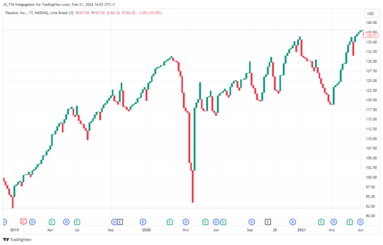 Line Break Chart lesen lernen | Erklärung & Strategien