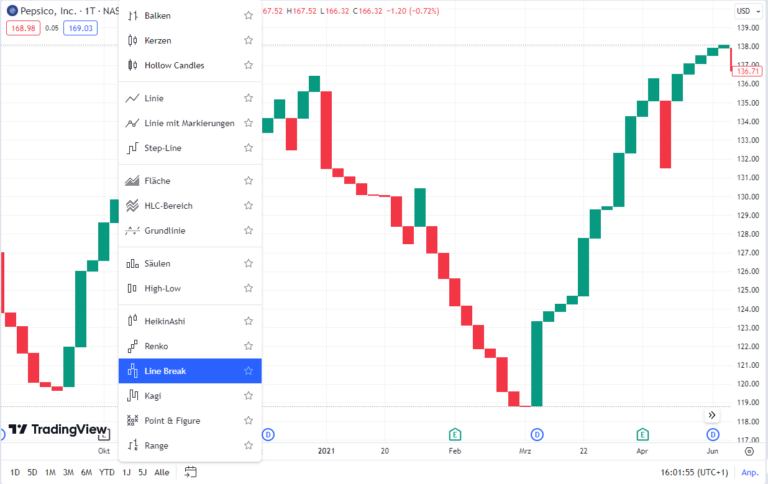 Line Break Chart lesen lernen | Erklärung & Strategien