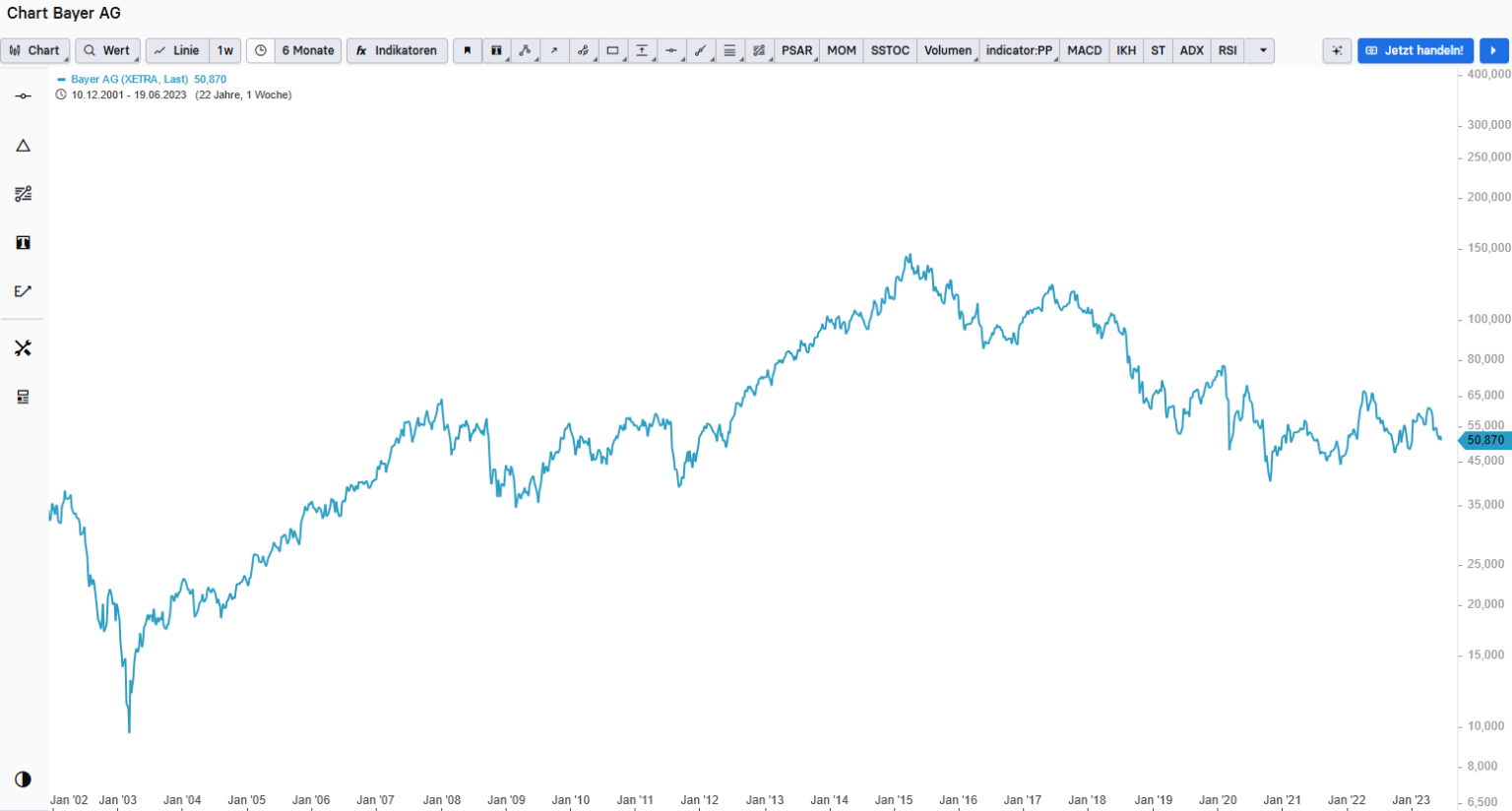 Trading Charts richtig lesen lernen: 10 Arten im Vergleich