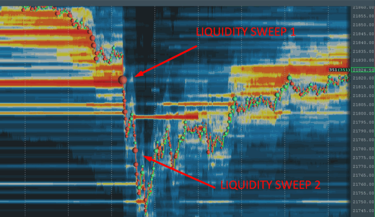 Liquidity Sweep erklärt: Gründe, Erkennen & Trading