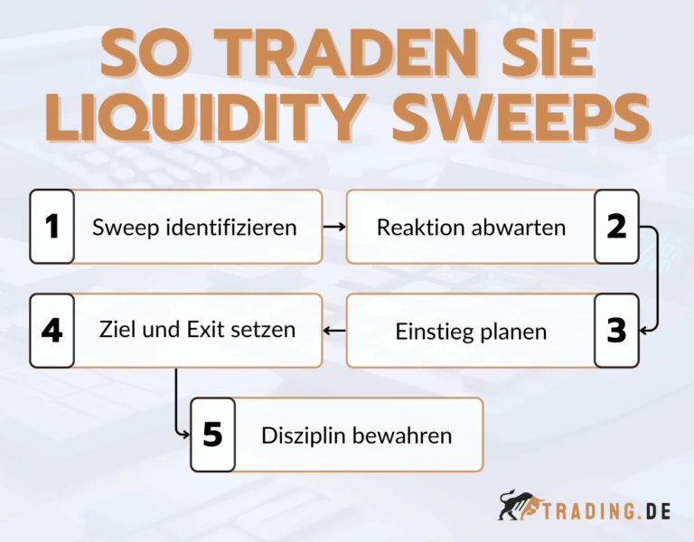 Liquidity Sweep erklärt: Gründe, Erkennen & Trading