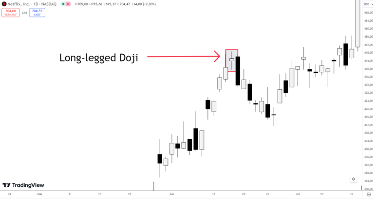 Doji Candle Pattern erklärt | Beispiele, Arten & Trading