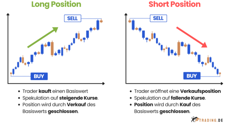 Offene Position im Trading | Definition, Entstehung & Arten