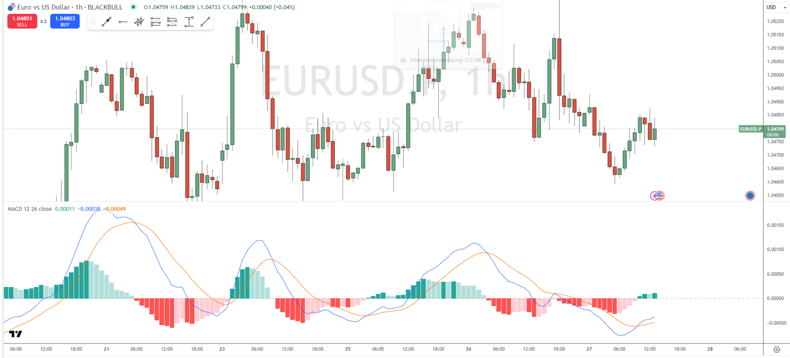 MACD Indikator erklärt | Trading Strategien & Einstellungen