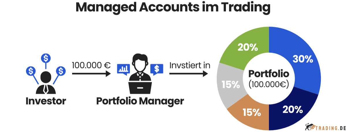 Was sind Managed Accounts im Trading? | Alle Details