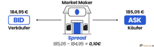 Market Maker im Trading | Definition, Erklärung & Beispiel