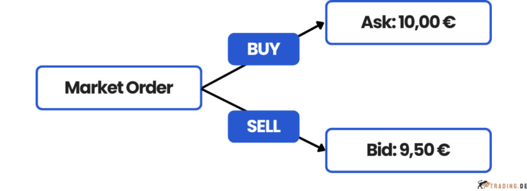 Market Order im Trading | Definition, Erklärung und Beispiel
