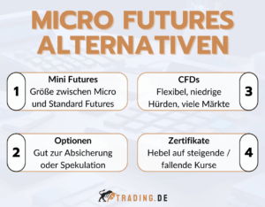 Micro Futures einfach erklärt: Liste, Tick-Werte, Anleitung