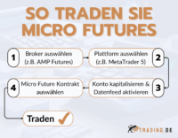 Micro Futures einfach erklärt: Liste, Tick-Werte, Anleitung