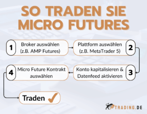 Micro Futures einfach erklärt: Liste, Tick-Werte, Anleitung