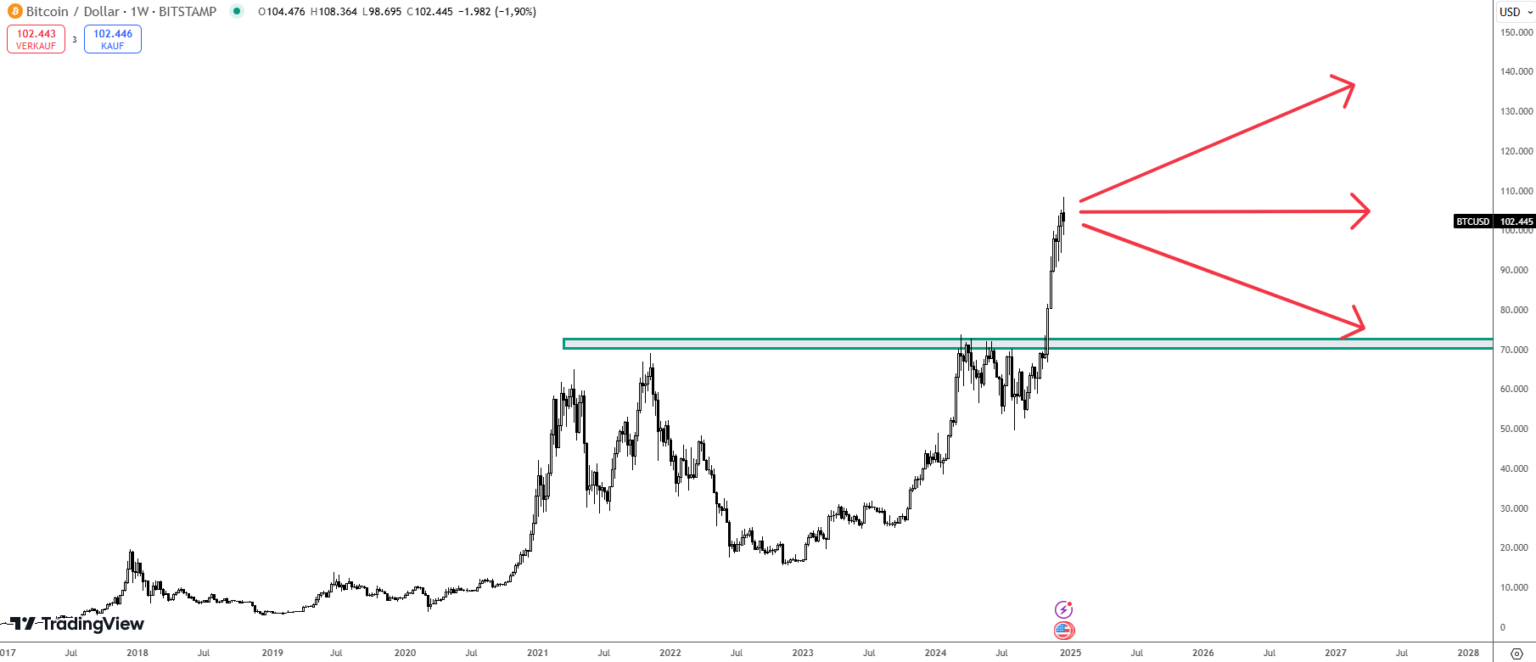 Bitcoin Prognose 2026, 2030, 2040 und bis 2050: Entwicklung