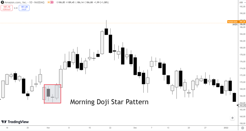 Was ist das Morning Star Pattern? | Anwendung im Trading
