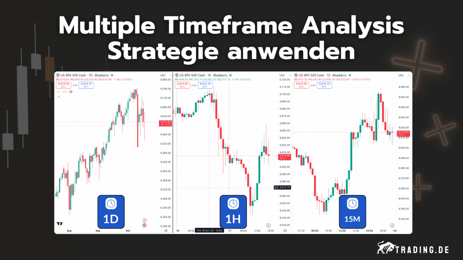 Multiple Timeframe Analysis Strategie anwenden & Beispiele