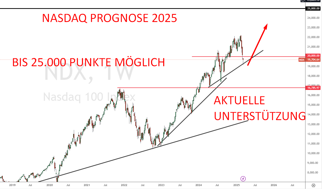 Nasdaq 100 Prognose 2025, 2030 und bis 2050: Die Entwicklung