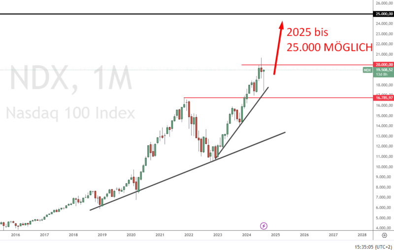 Nasdaq 100 Prognose 2025, 2030 und bis 2050: Die Entwicklung