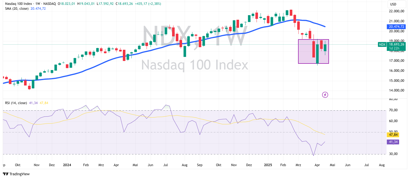 Nasdaq 100 Prognose 2025, 2030 und bis 2050: Die Entwicklung
