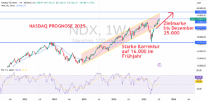 Nasdaq 100 Prognose 2025, 2030, 2040 und bis 2050