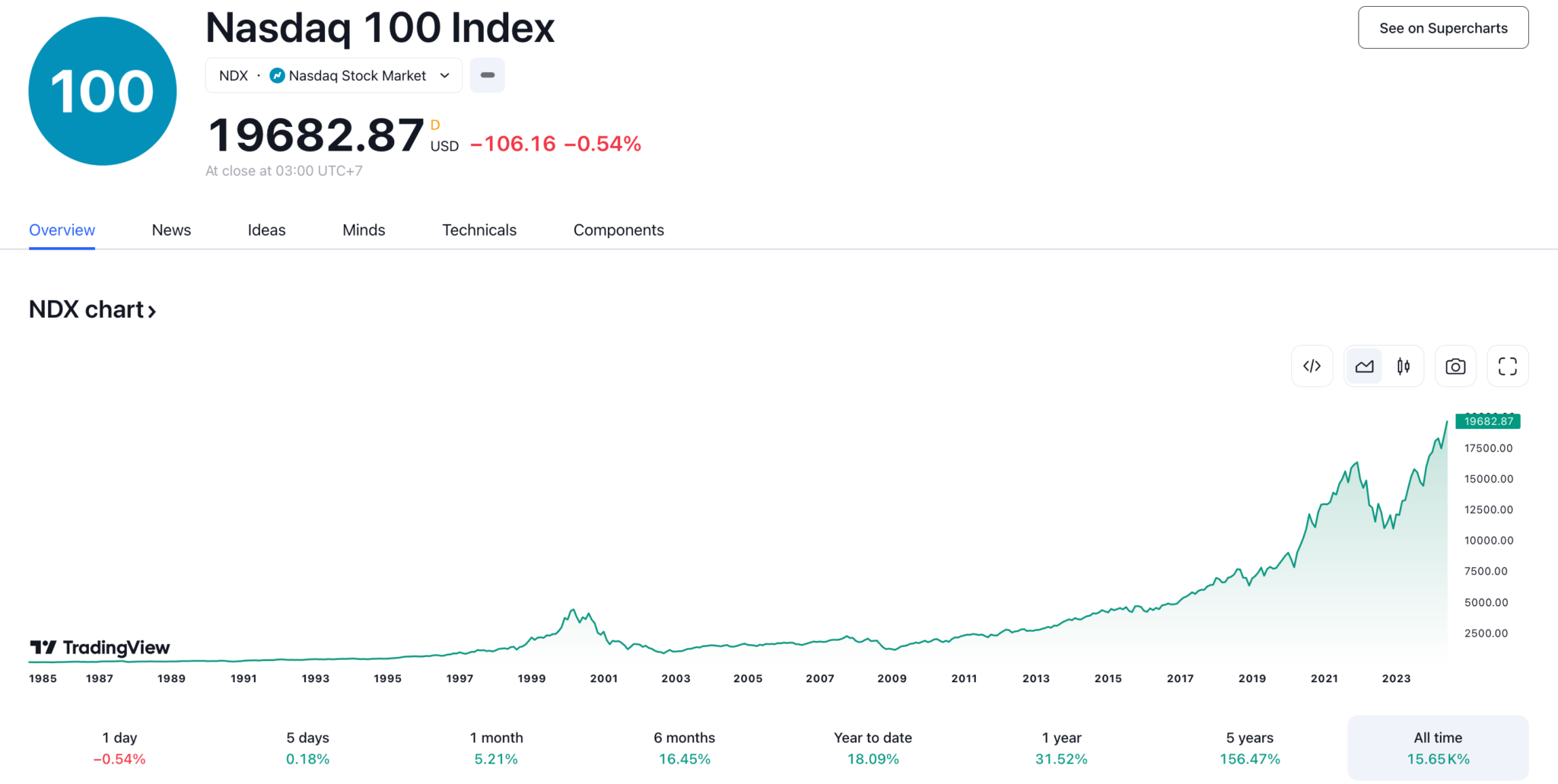 Was ist der NASDAQ100? – Definition & Bedeutung