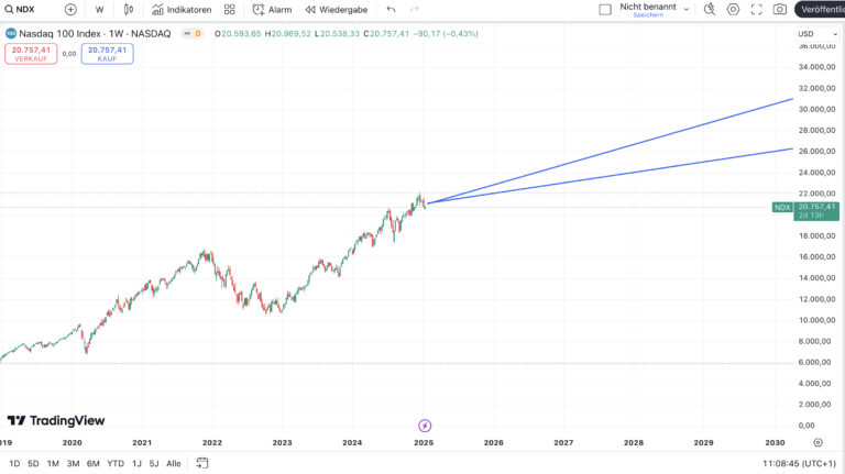 Nasdaq 100 Prognose 2025, 2030, 2040 und bis 2050