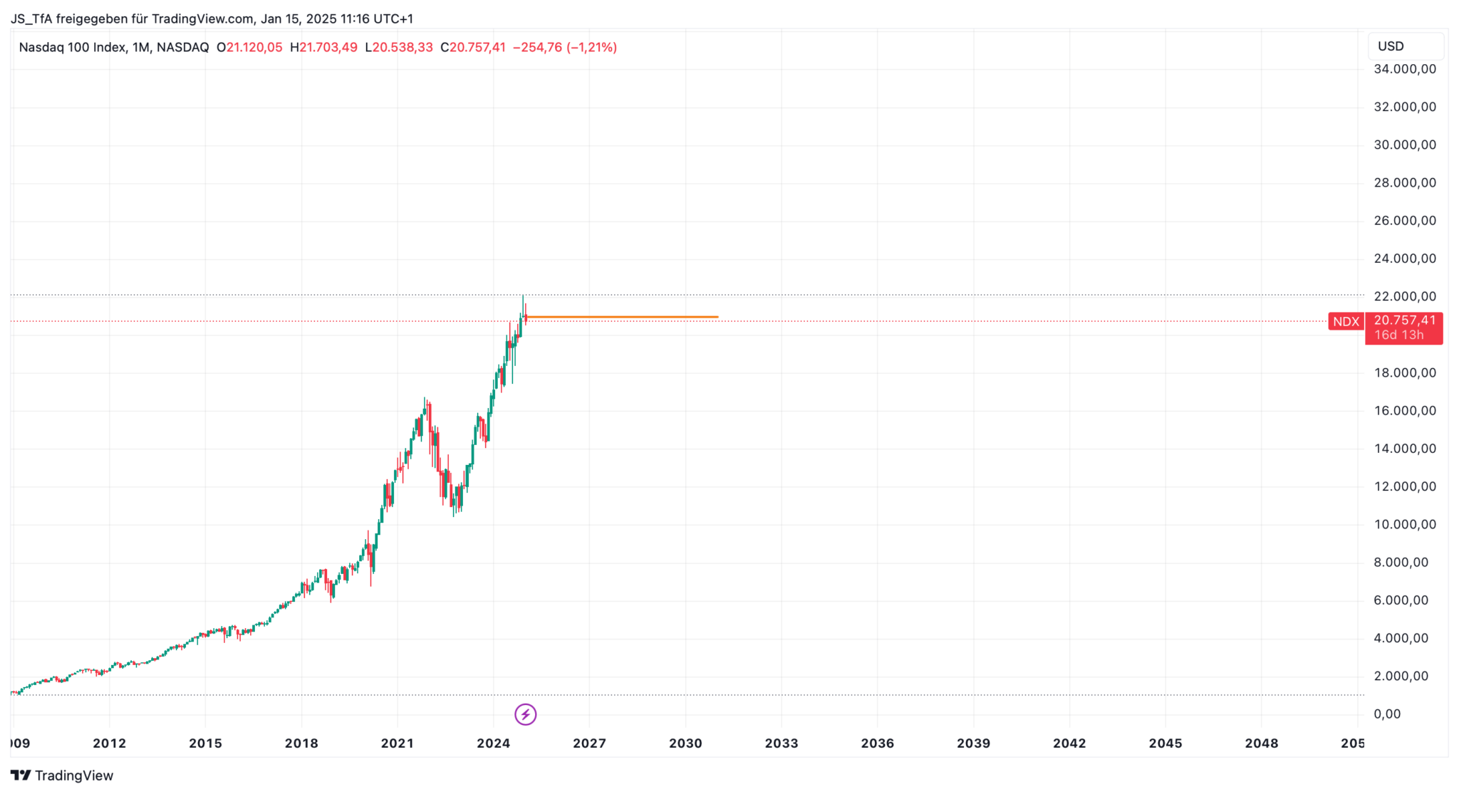 Nasdaq 100 Prognose 2025, 2030, 2040 und bis 2050