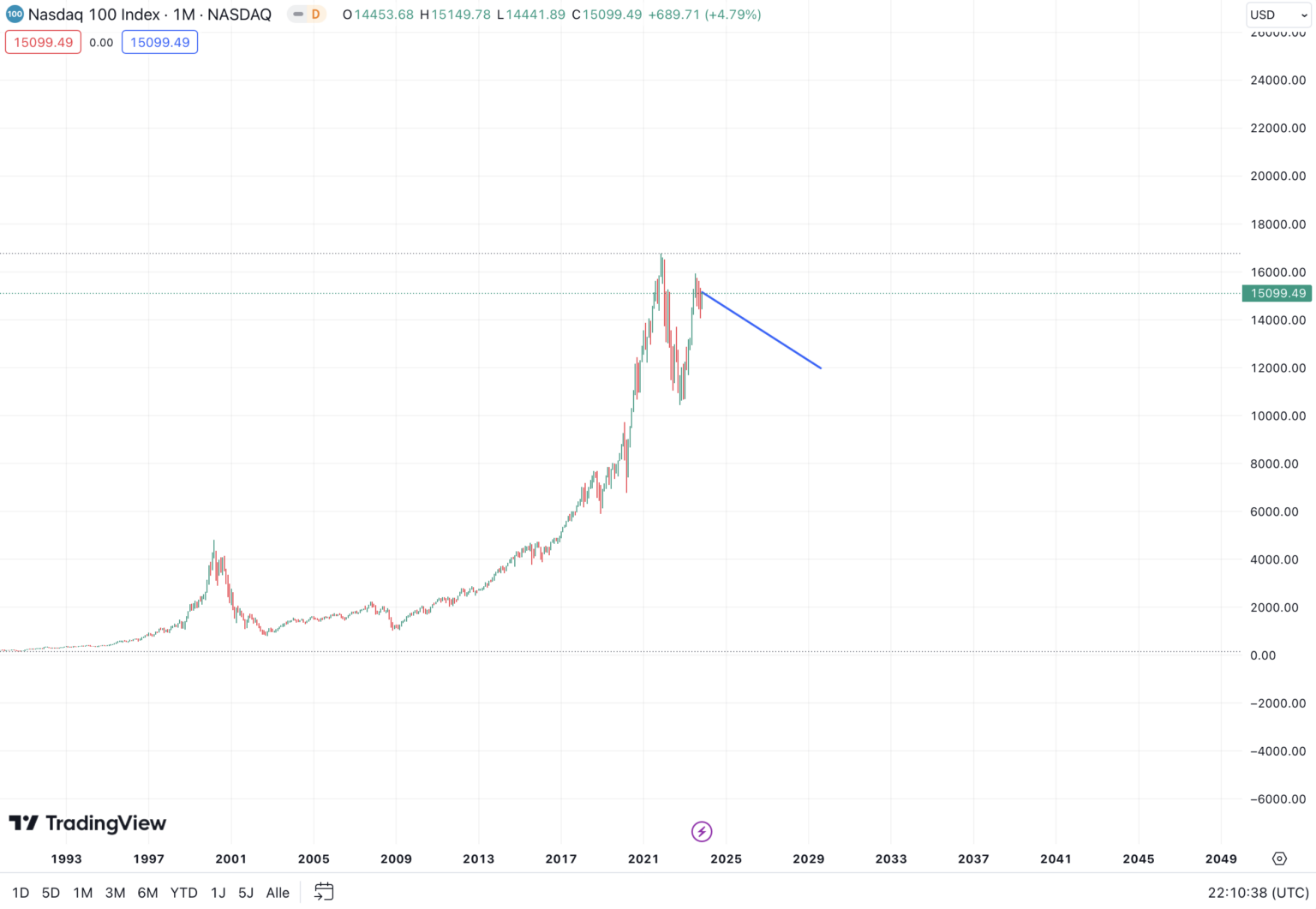 Nasdaq 100 Prognose 2024, 2025 bis 2050: Die Entwicklung