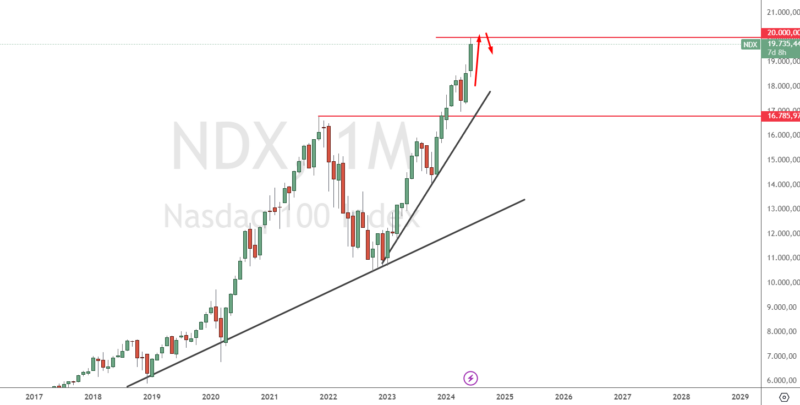 Nasdaq 100 Prognose 2024 - 2050 | Kurs Analyse vorgestellt
