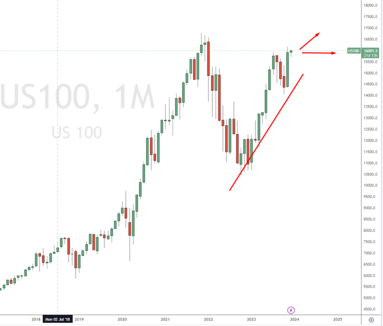 Nasdaq 100 Prognose 2024 - 2050 | Kurs Analyse vorgestellt