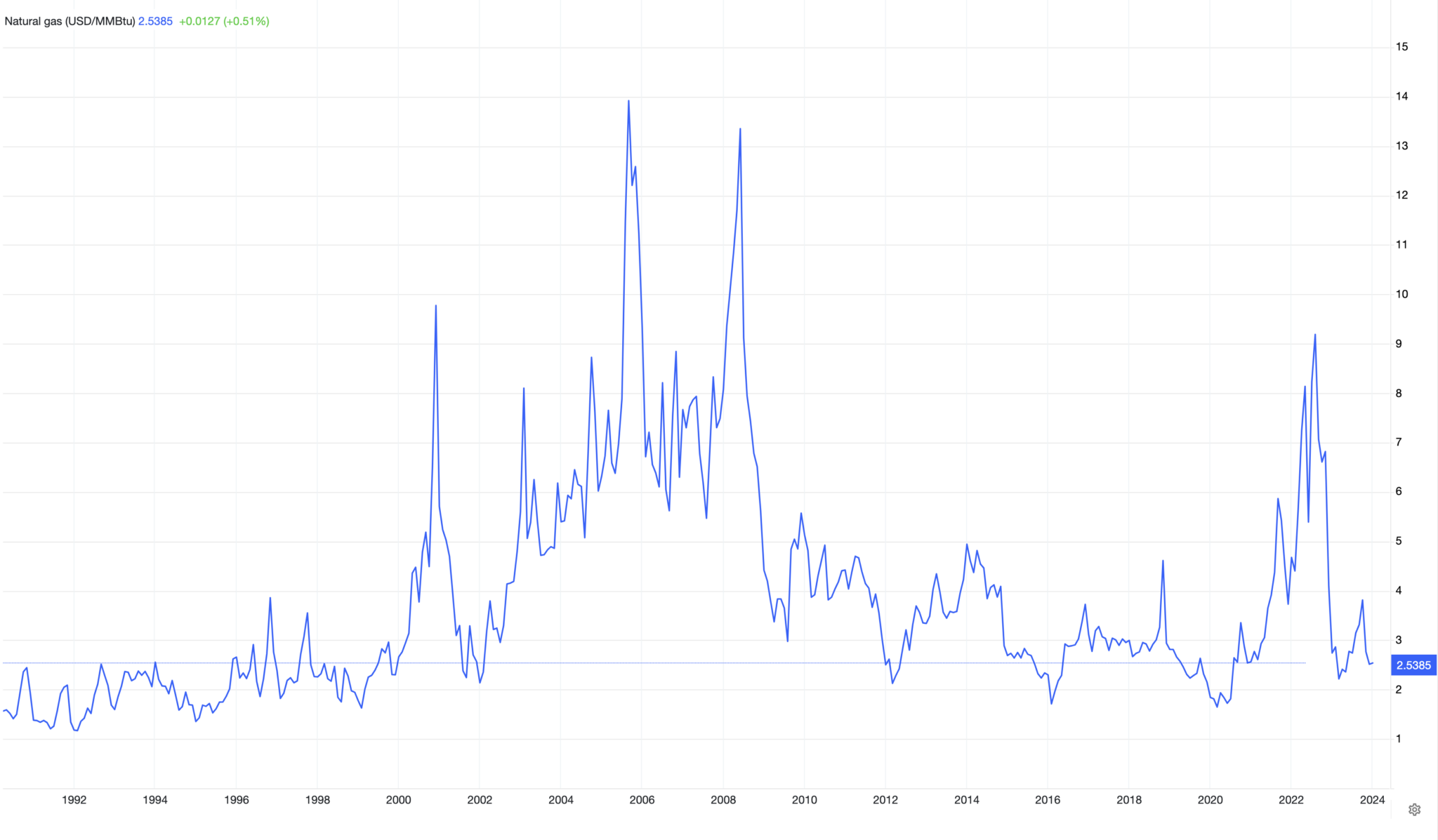 Natural Gas Prognose 2024-2050 | Wie ändert sich Natgas?