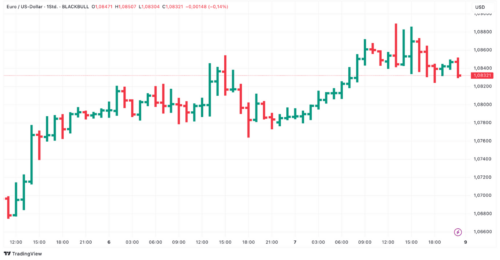 Trading Charts richtig lesen lernen: 10 Arten im Vergleich