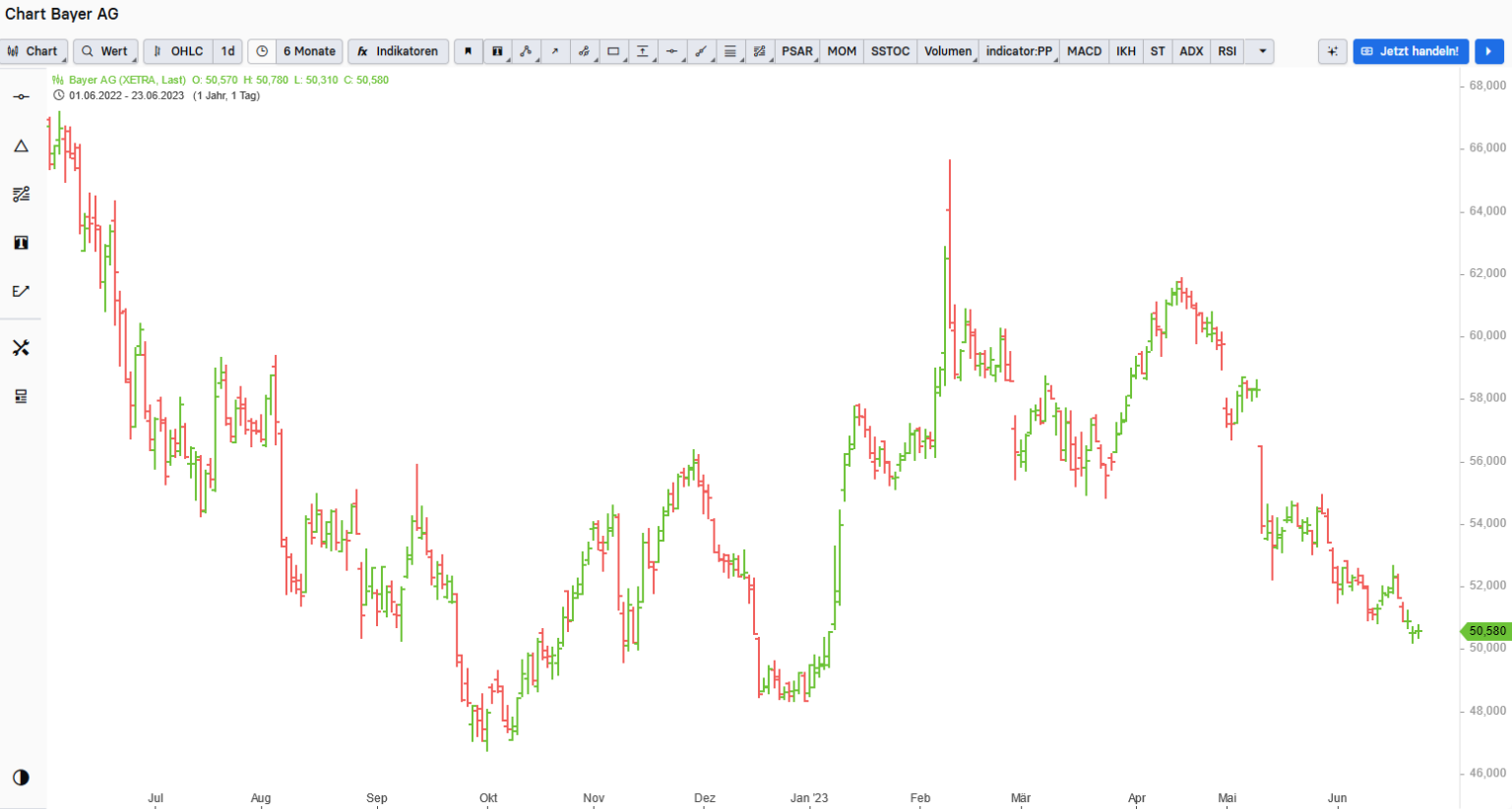 Trading Charts richtig lesen lernen: 10 Arten im Vergleich