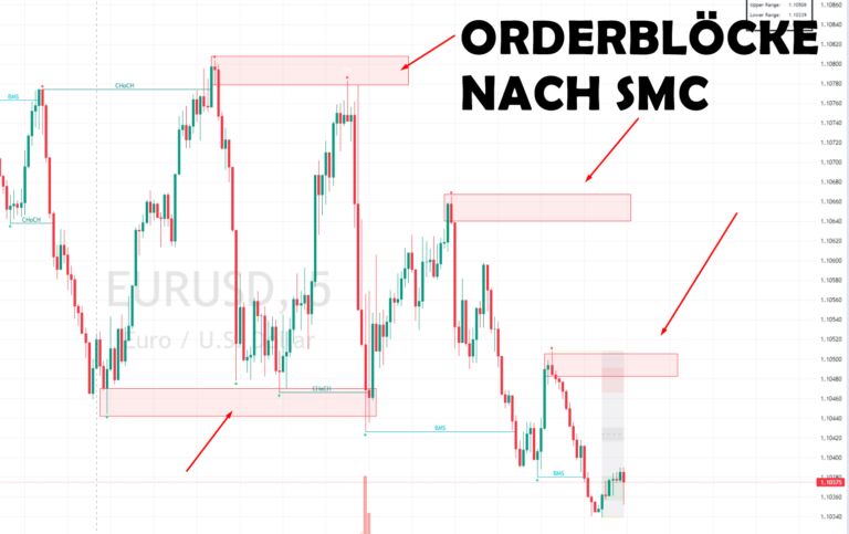 Smart Money Concepts (SMC) Trading Strategie erklärt!