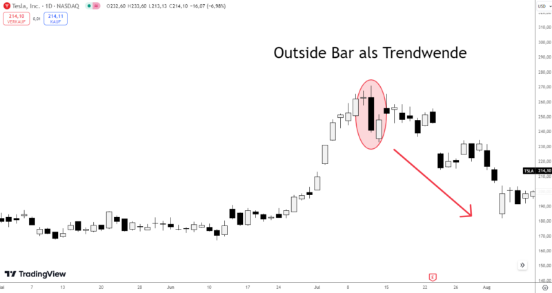 Inside Bar & Outside Bar Pattern erklärt | Echte Beispiele