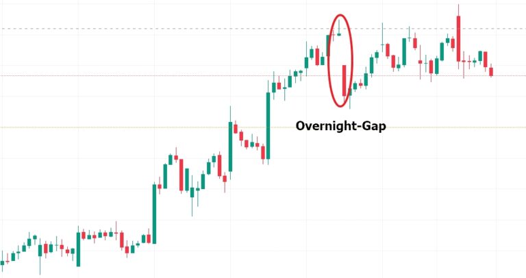 Was ist Overnight Trading? | Trades über Nacht halten