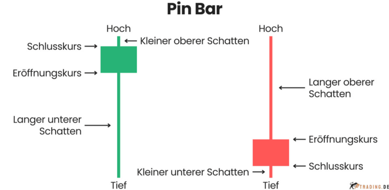 20 besten Candlestick Patterns | Top Kerzenformationen