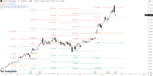 Pivot Points Trading Indikator erklärt | Richtige Anwendung