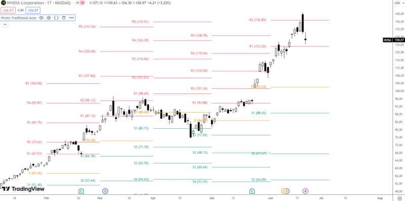 Pivot Points Trading Indikator erklärt | Richtige Anwendung