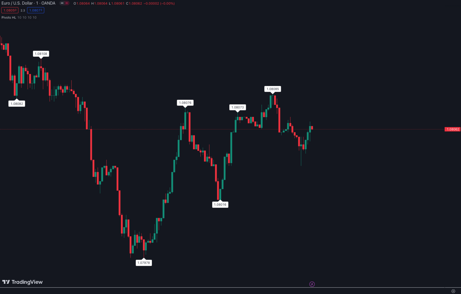 Die 12 besten Trading Indikatoren | Vergleich & Anwendung