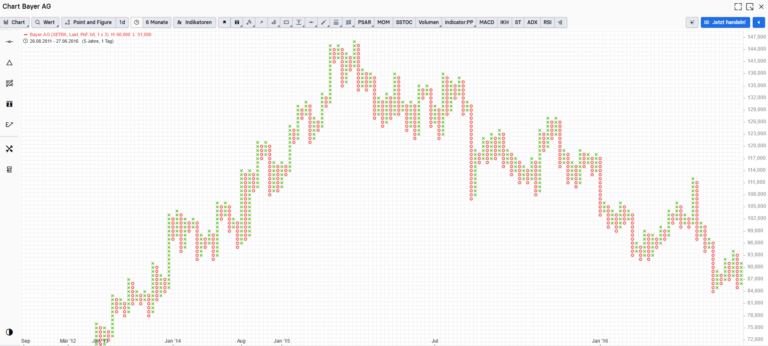Trading Charts richtig lesen lernen: 10 Arten im Vergleich