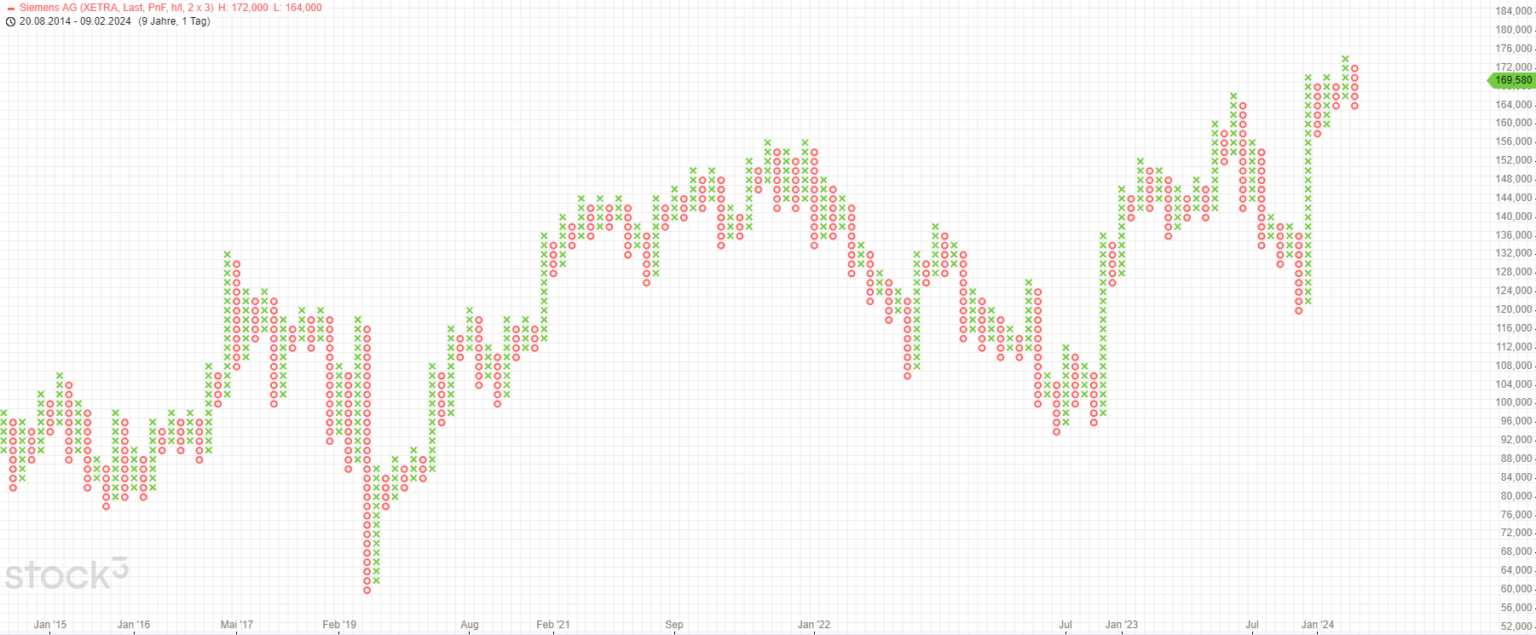 Point and Figure Charts lesen | Erklärung & Beispiele
