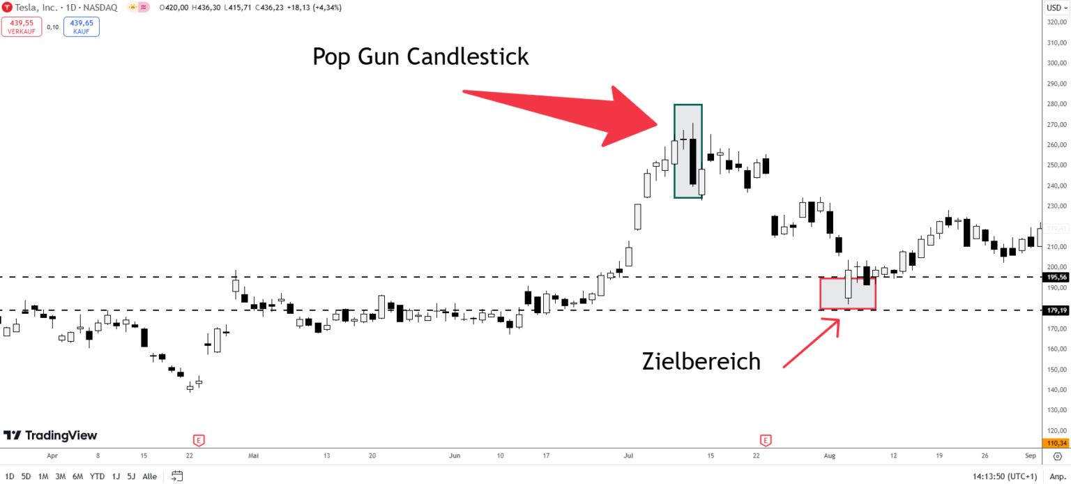 Popgun Candlestick Pattern traden - So funktioniert's!