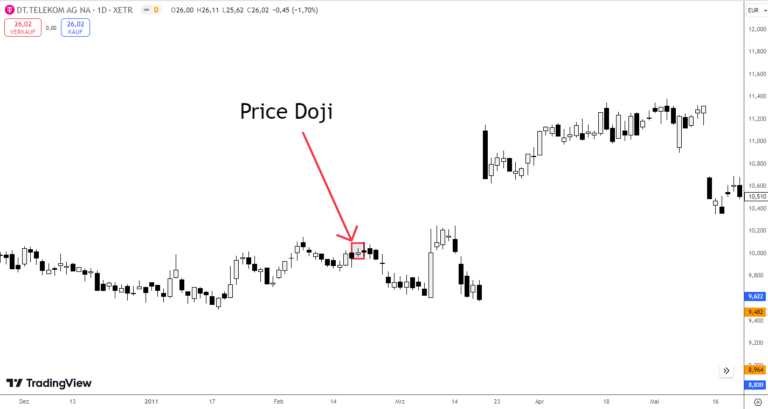 Doji Candle Pattern erklärt | Beispiele, Arten & Trading