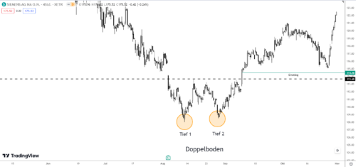 Doppeltop & Doppelboden erklärt (M & W Pattern Trading)