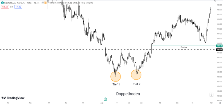 Doppeltop & Doppelboden erklärt (M & W Pattern Trading)