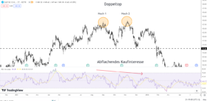 Doppeltop & Doppelboden erklärt (M & W Pattern Trading)