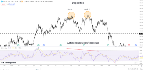 Doppeltop & Doppelboden erklärt (M & W Pattern Trading)